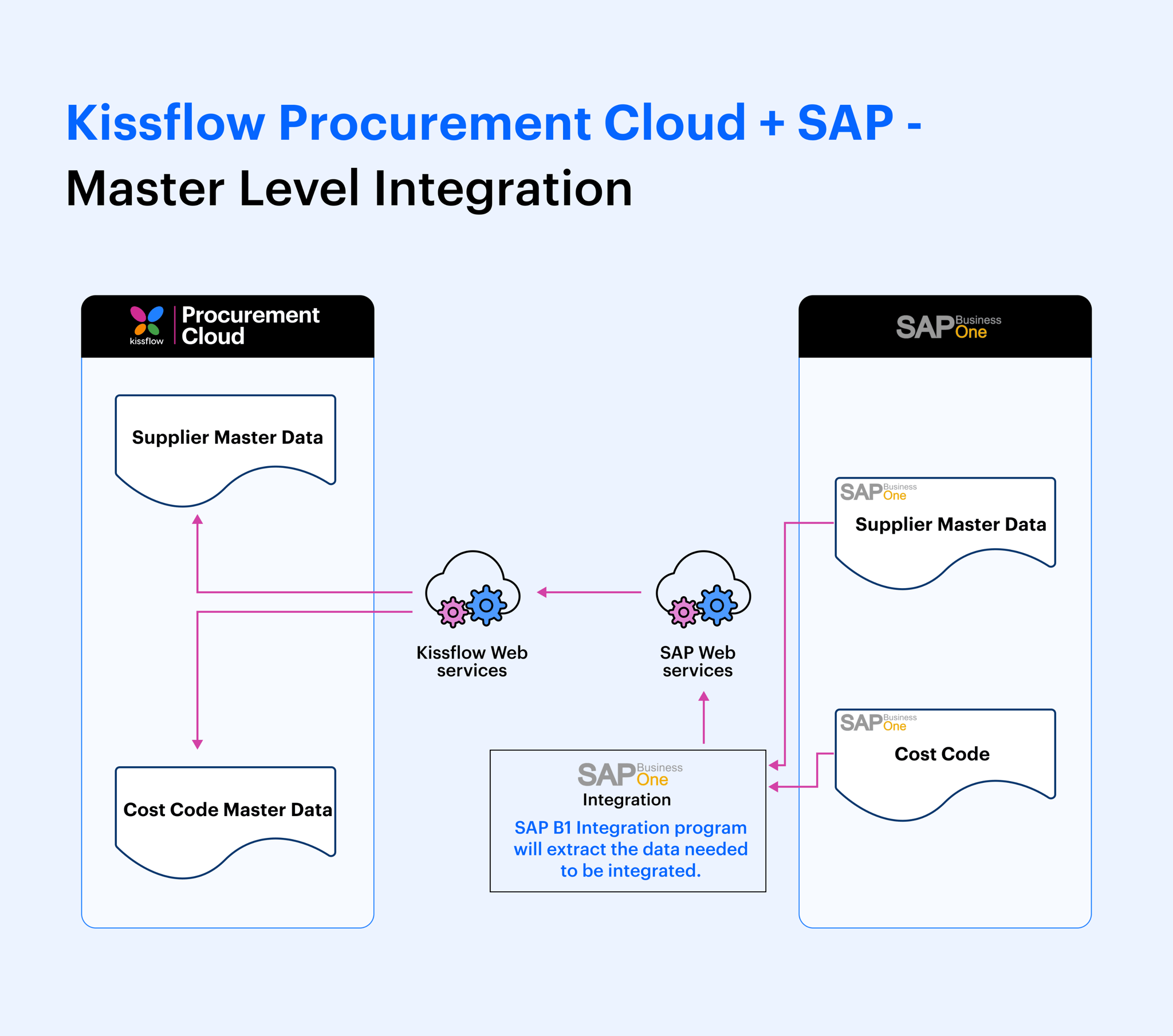 How Kissflow Procurement Cloud + SAP ERP Integration Works Together ... How Kissflow Procurement Cloud + SAP ERP Integration Works Together ...